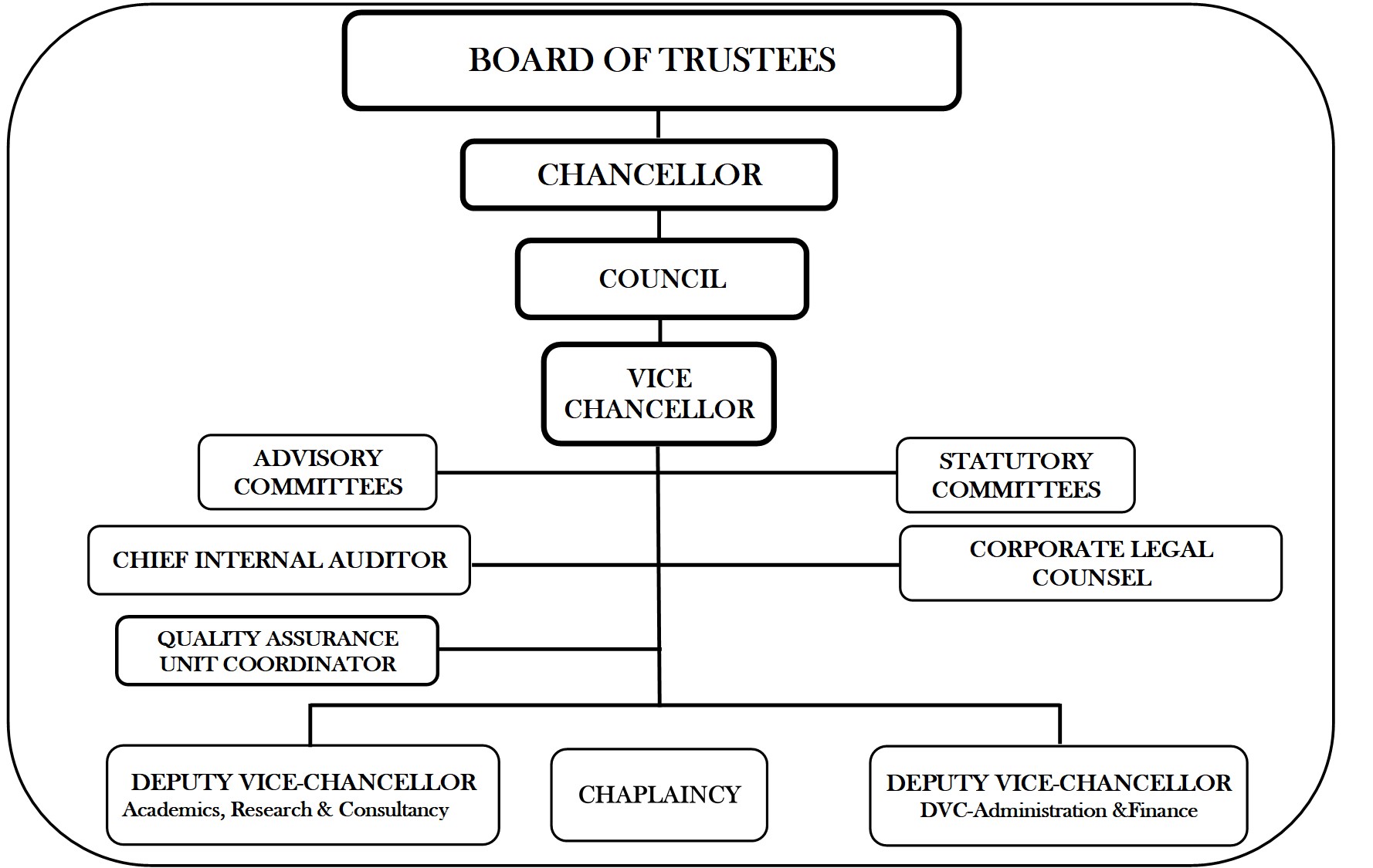 Organization structure – UAUT